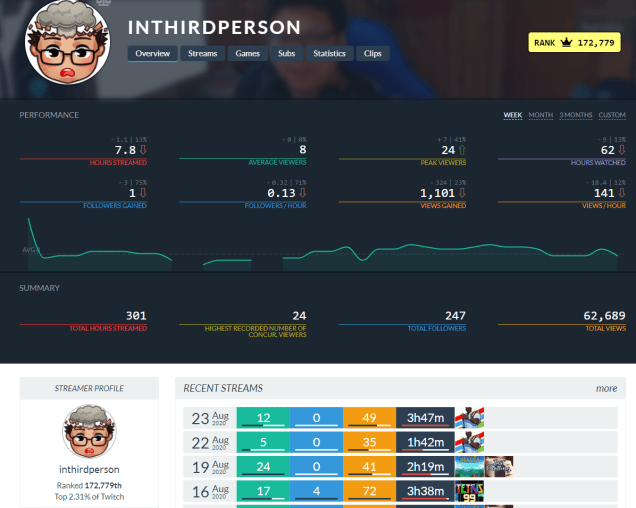 Some Twitch Stats to Put Your Streaming Ambitions Into Perspective – In ...